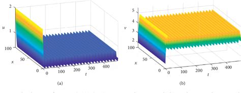 Figure 1 From Dynamic Analysis Of A Heterogeneous Diffusive Prey Predator System In Time