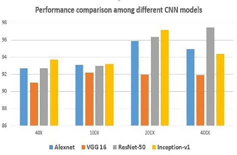 Figure 4 From Breast Cancer Histopathological Image Classification Using An Ensemble Of Deep