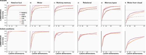 Figure 2 From Learning Low Dimensional Dynamics From Whole Brain Data
