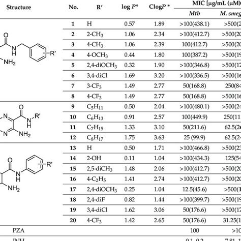 Prepared Compounds Calculated Partition Coefficients Log P And Clogp