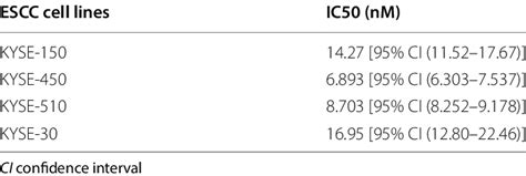 Half Maximal Inhibitory Concentration Ic50 Of Cudc 907 In Different Download Scientific