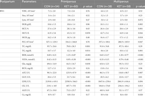 Parameters Of Complete Blood Count Cbc And Biochemistry Analysis From