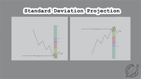 Standard Deviation Projection Ict Trading Concept