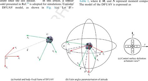 Dfuav Frames Euler Angles And Control Surfaces