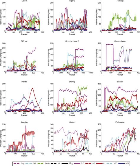 Error Plots Of Test Sequences Download Scientific Diagram