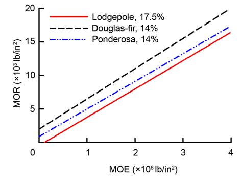 Relationship Between Modulus Of Rupture Mor And Modulus Of Elasticity