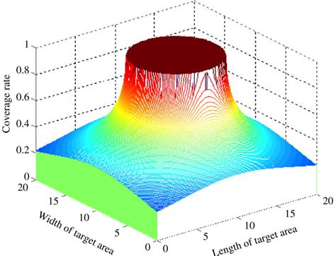 figure 1 from energy efficient coverage control in wireless sensor