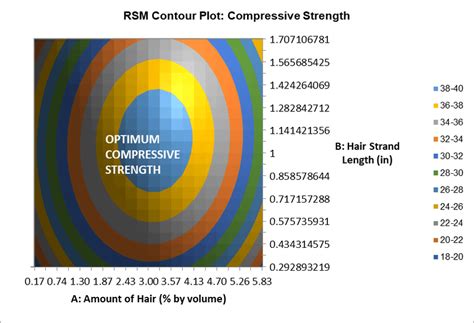 Rsm Contour Plot For Compressive Strength Download Scientific Diagram