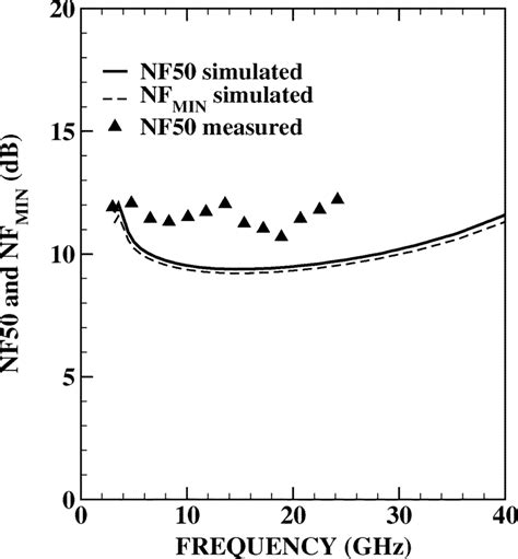 Simulated And On Wafer Measured 50 Noise Figure And Simulated Minimum