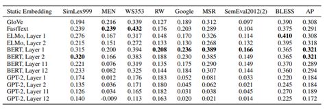 🚧how Contextual Are Contextualized Word Representations Comparing The