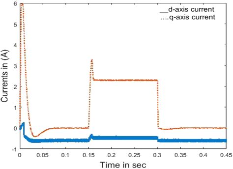 Variation Of The D Q Axes Stator Currents In The Proposal Model