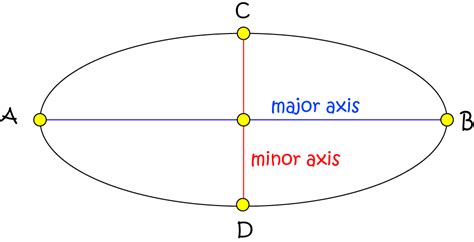 Major Axis Math Definitions Letter M