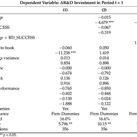results of fixed effects fe regressions download scientific diagram