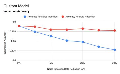 Can You Lie To Your Deep Learning Model Analytics Vidhya