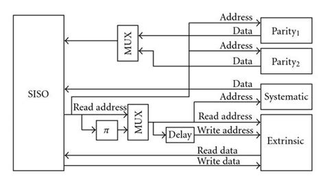 Practical Decoder Requires Siso Component Decoder Interleaved Address