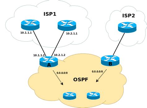 Ospf Default Route In Junos 1