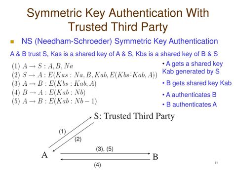PPT Authentication Protocols PowerPoint Presentation Free Download ID 6202198