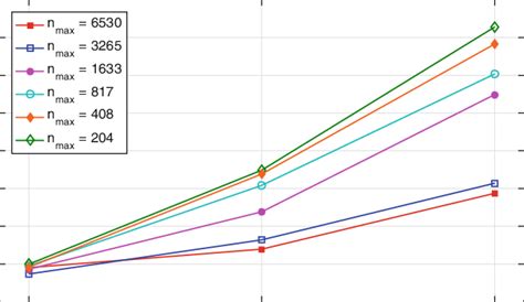 variation of the speedup of the parallel and distributed lfda applied