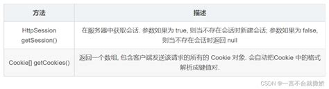 Servlet Api中会话管理操作（cookiesession）及上传文件操作前端在后台请求时加入session Csdn博客