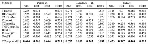 Simple But Effective Compound Geometric Operations For Temporal Knowledge Graph Completion