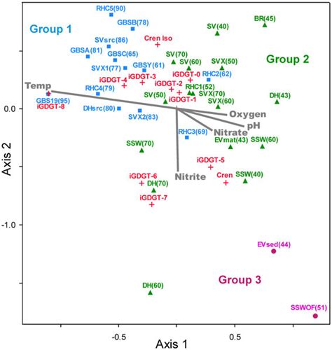 The Nms Plot Shows Relationships Among Lipids And Environmental
