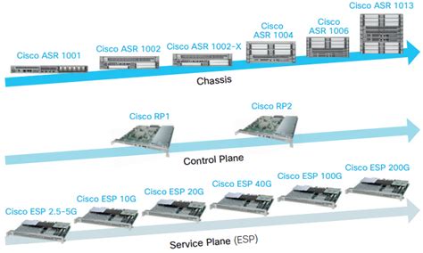 Cisco Asr 1002 Router