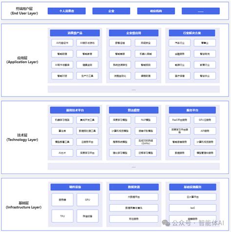 Ai产品经理如何搭建ai业务架构：从基础到应用的三层架构设计