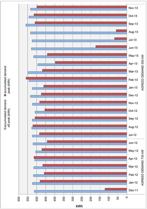 Graph With Electric Power Demand Between December And November Download Scientific