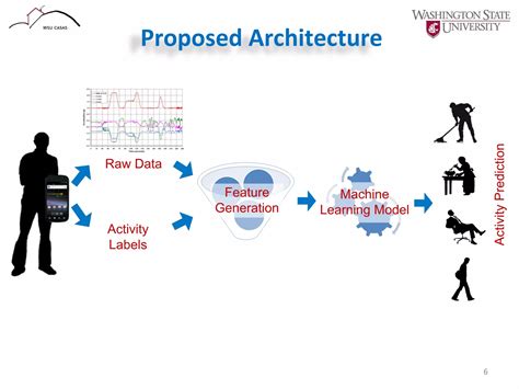 Simple And Complex Activity Recognition Through Smart Phones Ppt