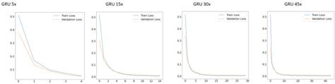 Train And Validation Loss Plot Of All Models On Dataset Snl Download