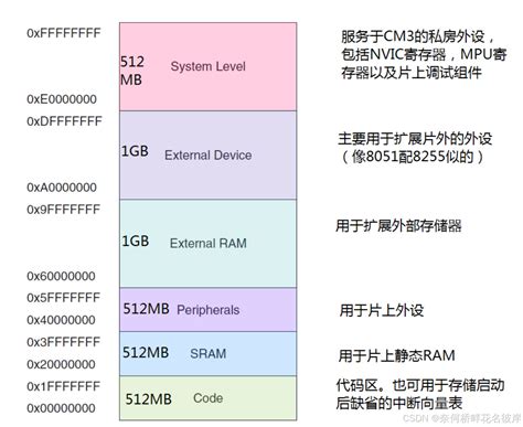 arm嵌入式开发第五章：stm32存储器组织分析 32位单片机寻址空间 csdn博客