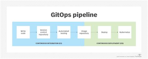 What Is Gitops And Why Is It Important Definition From Techtarget