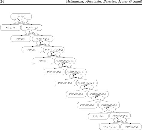 Table 1 From A Unifying Framework For Exact And Approximate Bayesian Inference Semantic Scholar