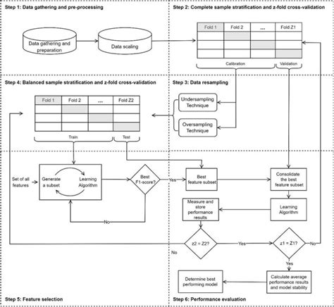 Carolina D On Linkedin Decision Analysis Framework For Predicting No