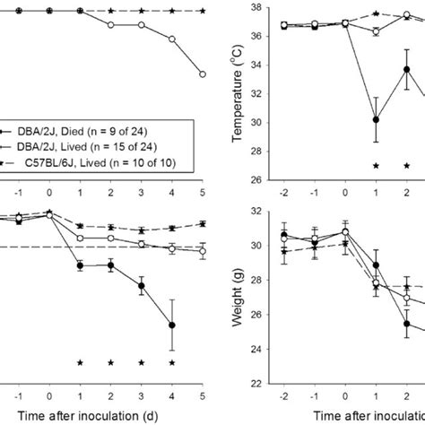 Dba 2j Mice Infected With Candida Albicans Dba 2j Mice N 24 Were Download Scientific