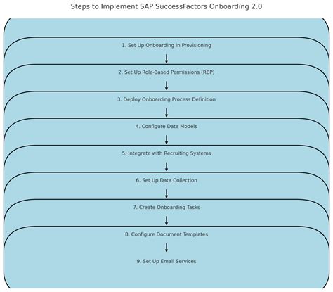 Sap Successfactors Onboarding 20 Overview