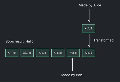 Collaborative Editing