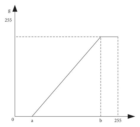Schematic Diagram Of Linear Dynamic Range Adjustment Download Scientific Diagram
