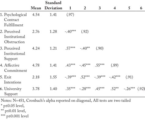 Descriptive Statistics And Correlations Download Scientific Diagram