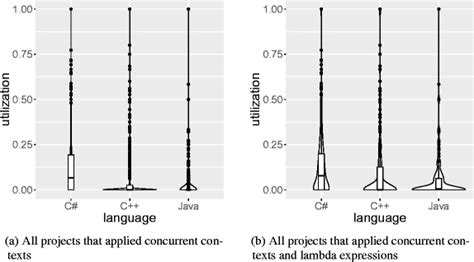 Distribution Of The Utilization Values Download Scientific Diagram
