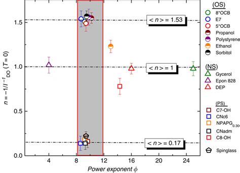 Coefficient N Versus The Exponent φ Experimental Dependencies Of The Download Scientific