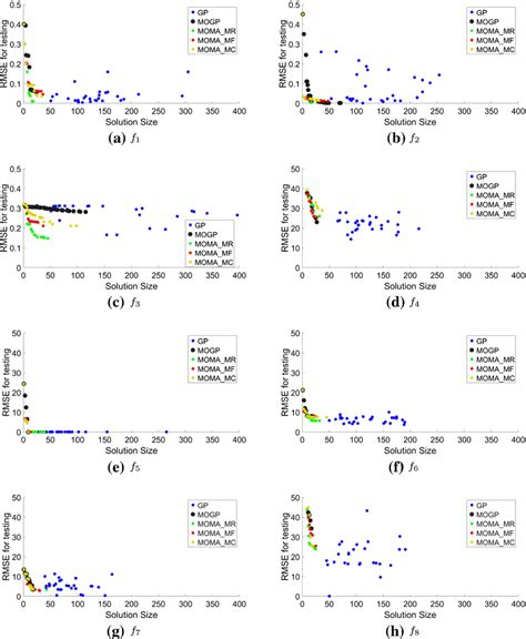 Evolved Solutions In The Objective Space The Smaller Of Rmse And The