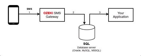 Send Sms From Sql Database
