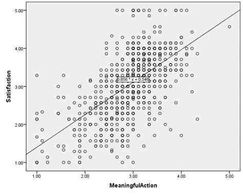 Results Of A Linear Regression Showing The Statistically Significant Download Scientific