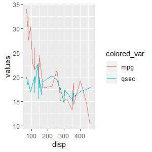 Adding A Legend To Ggplot Facets With Multiple Lines Stack Overflow