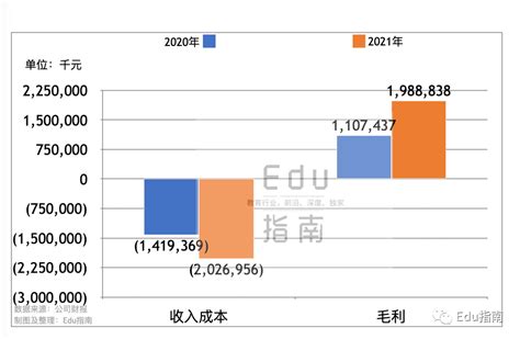 网易有道2021年财年：营收40亿元，净亏损103亿元，经营现金流净流出62亿元 Edu指南