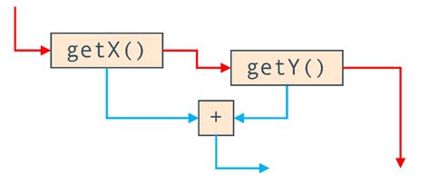 Deep Dive Into The New Java Jit Compiler Graal Baeldung