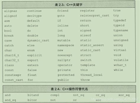 融合c 11，c 14，c 17的c 关键字 c17关健字 csdn博客