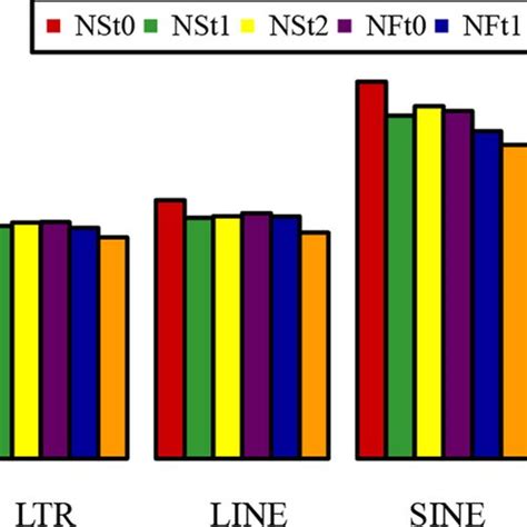Distribution Of Methylation Levels In Different Genomic Functional Download Scientific Diagram