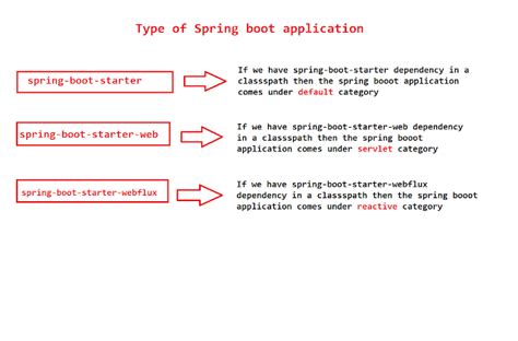 Spring Boot Interview Questions For 5 Years Experience